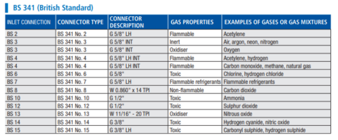BS 341 (British Standard) | NCE Solutions